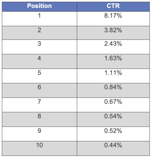 Nouvelle étude sur le taux de clic (CTR) dans les SERP - Abondance