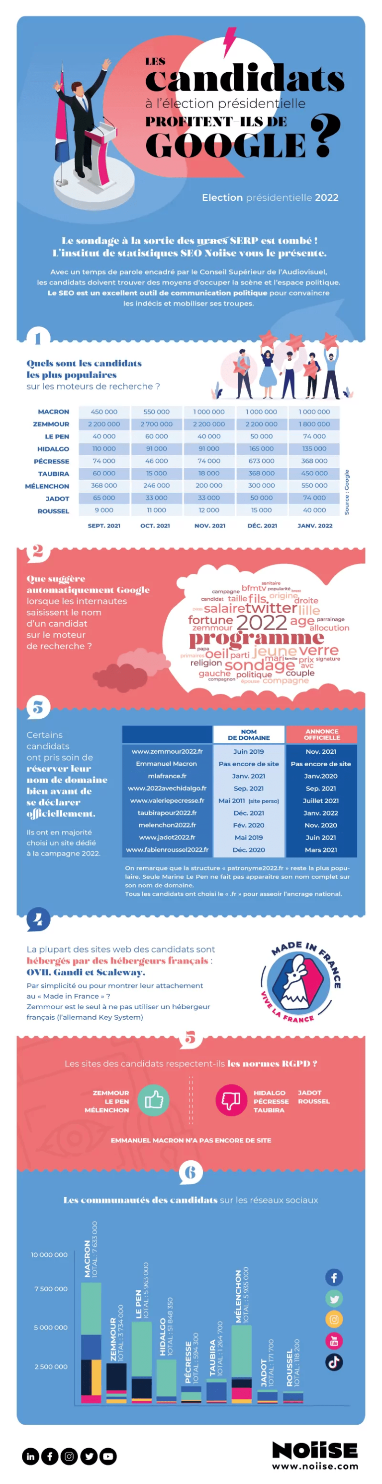 Infographie : La visibilité SEO des sites des candidats aux élections ...