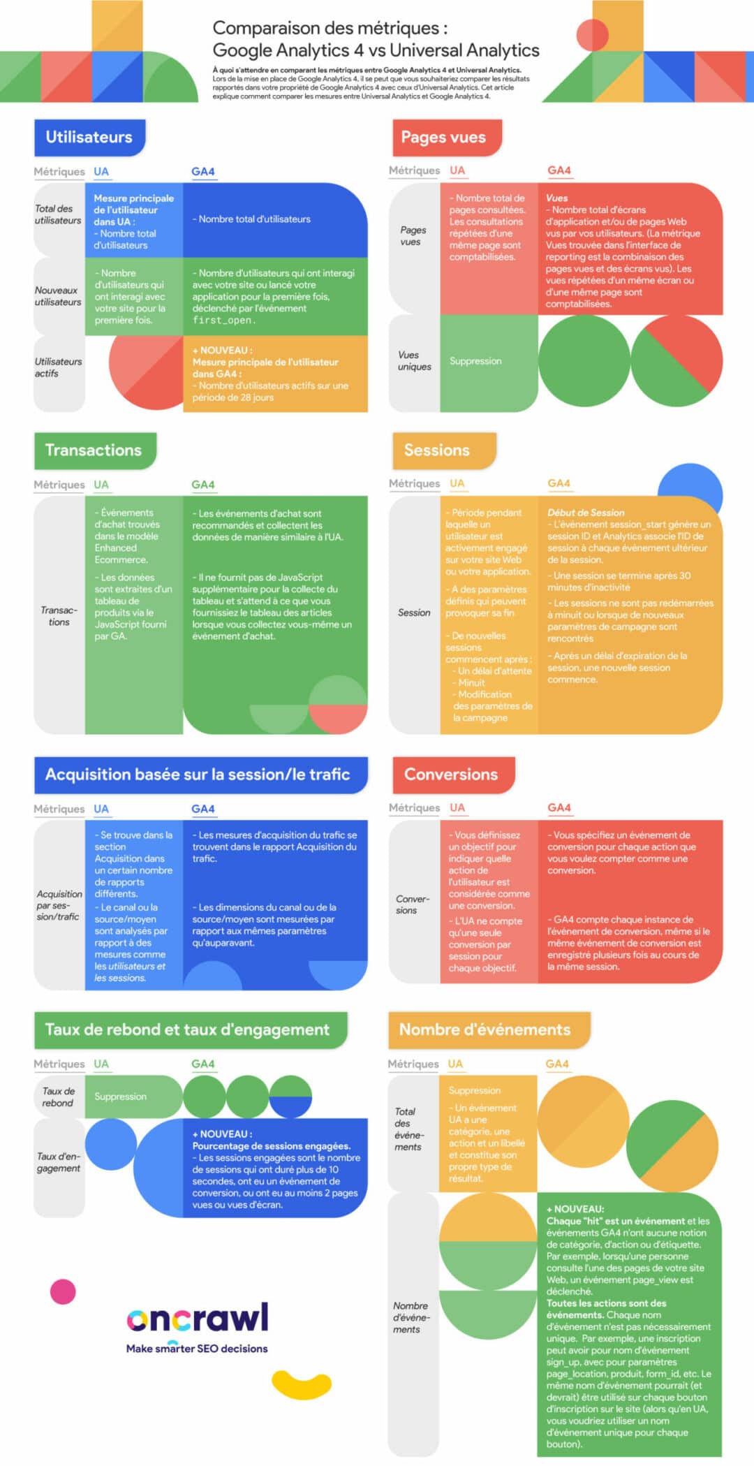 Infographie : Comparaison des principales métriques entre Analytics UA ...