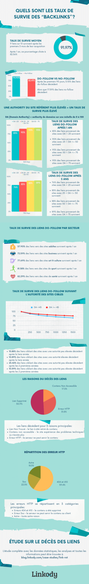 Infographie : La durée de vie des backlinks - Abondance