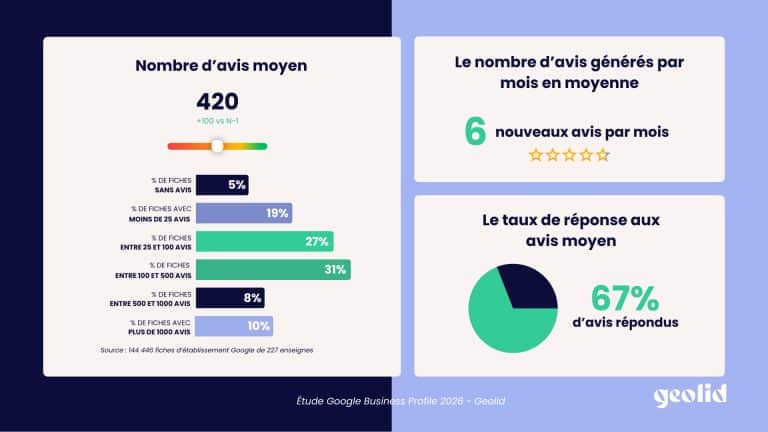 Les avis clients explosent sur Google Business Profile : la fiche d ...